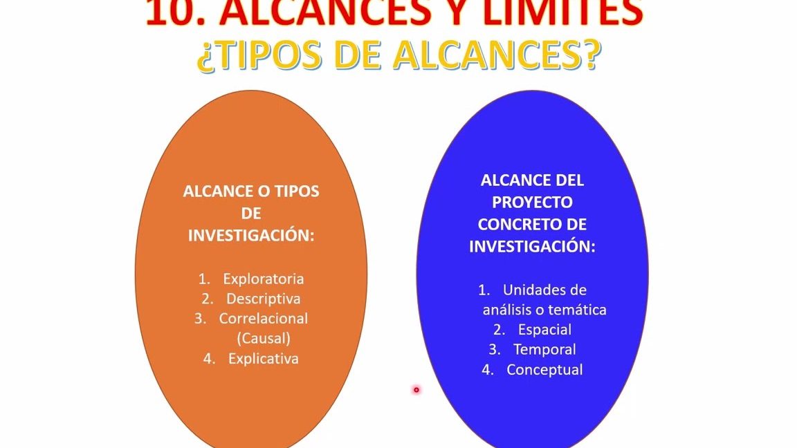 ALCANCES y LIMITACIONES en PROYECTOS: Descúbrelos