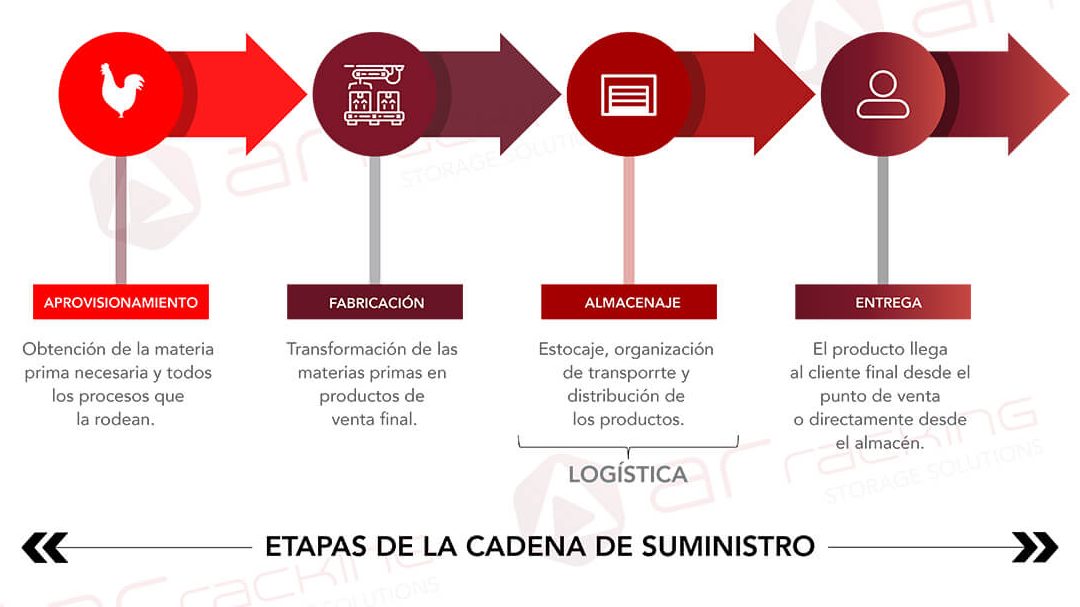 Tipos de cadena de suministro directa: Ejemplos y beneficios