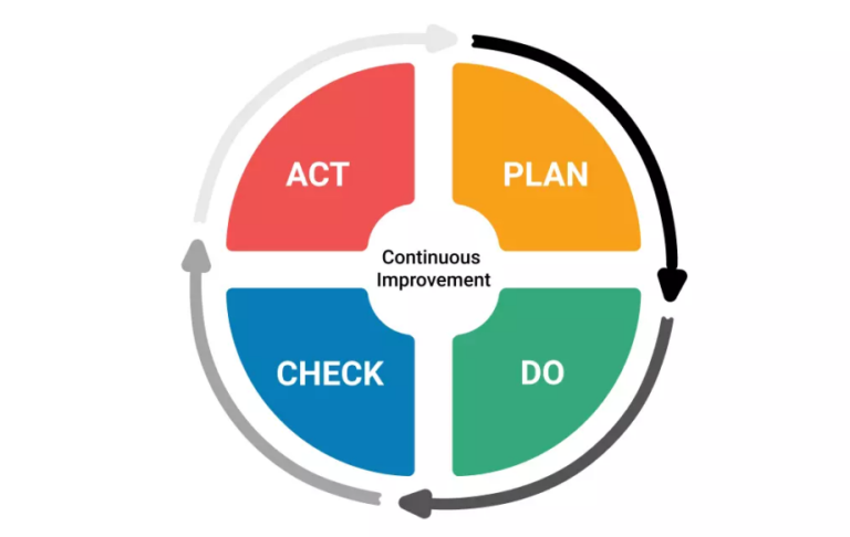 Ejemplos destacados del ciclo PDCA de Deming en empresas