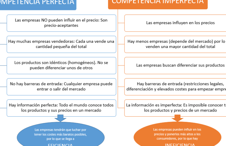 Qué es la competencia perfecta y cuáles son algunos ejemplos