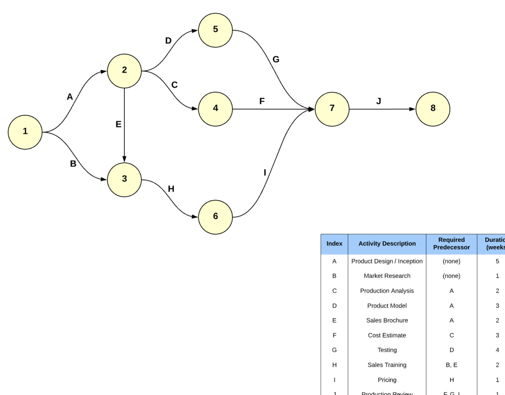 Diagramas de red para proyectos empresariales y Diagrama PERT