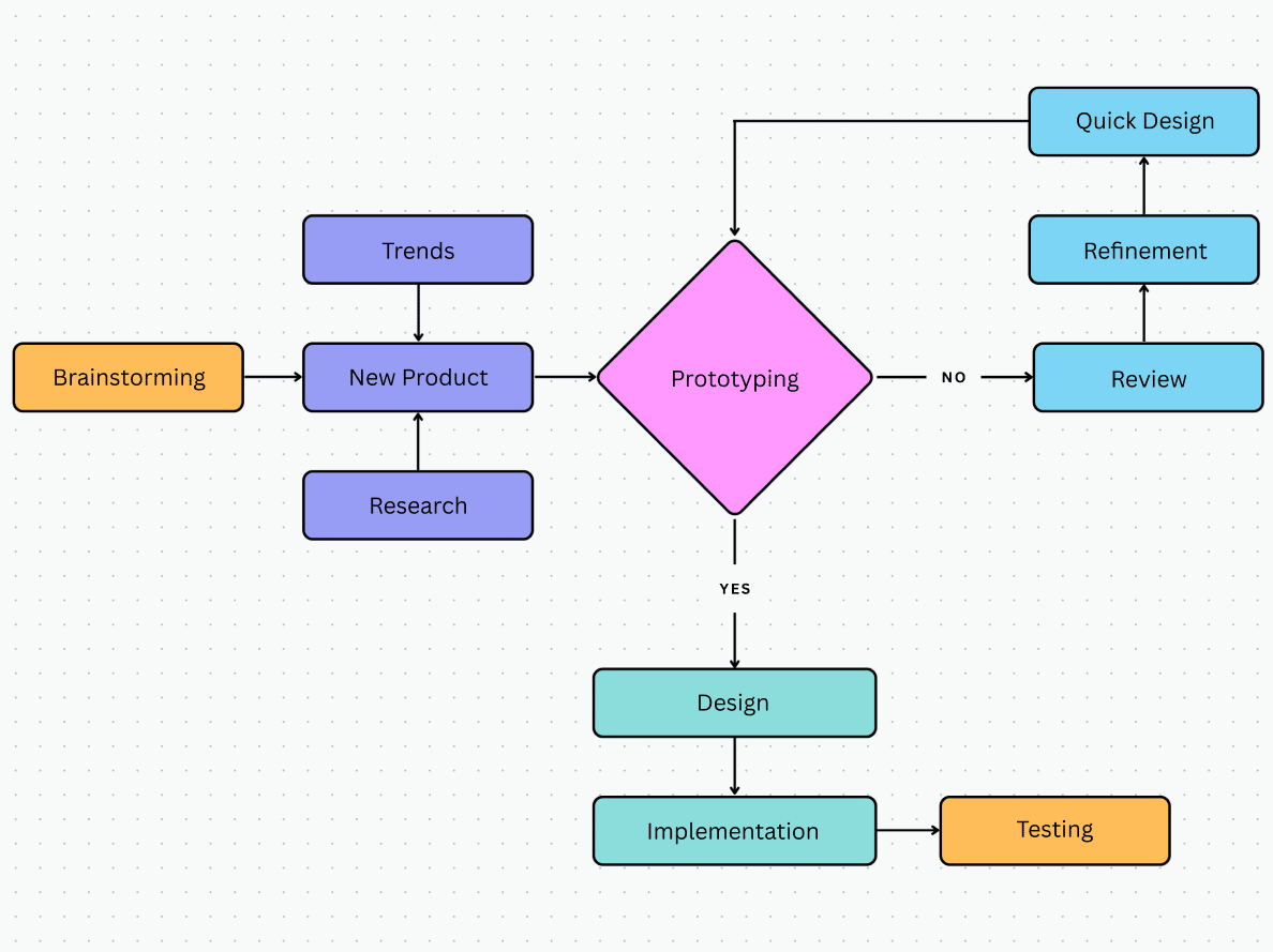 Importancia del Diagrama de Flujo Arquitectónico