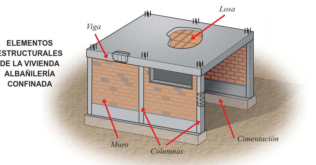Cómo puedo construir una estructura resistente y duradera