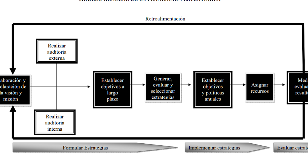 Guía: Modelo de Fred David para planificación estratégica