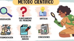 Diagrama del Método Científico con Ejemplos y Pasos