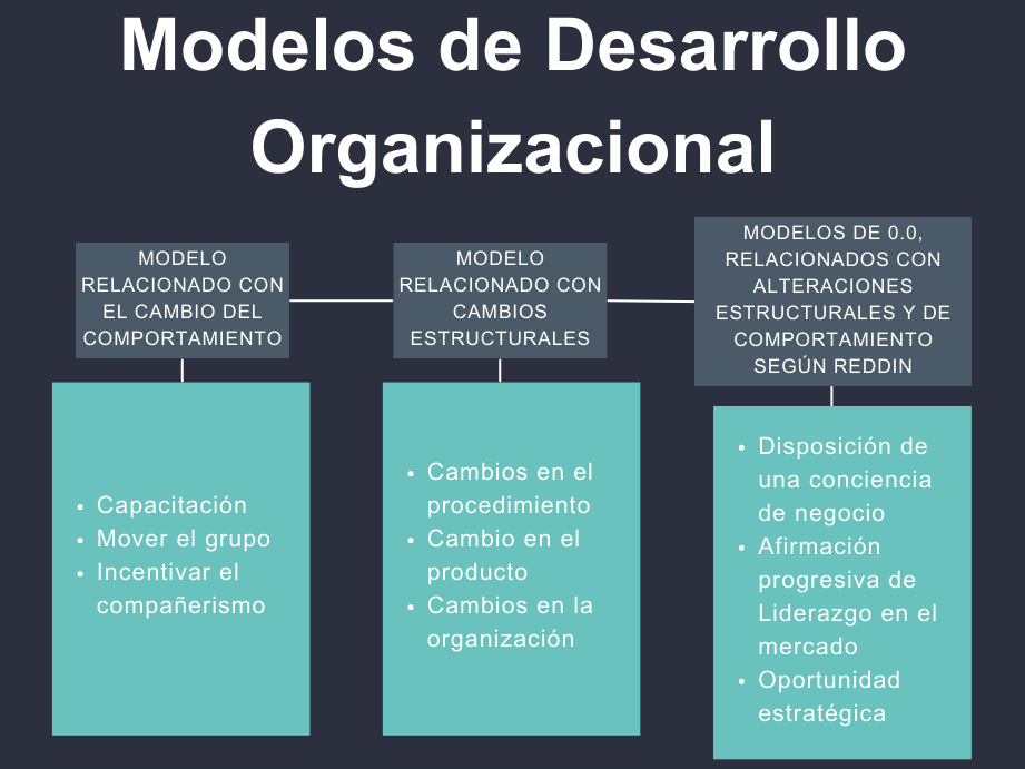 DESCUBRE la IMPORTANCIA y FUNCIONAMIENTO de MODELOS ORGANIZACIONALES