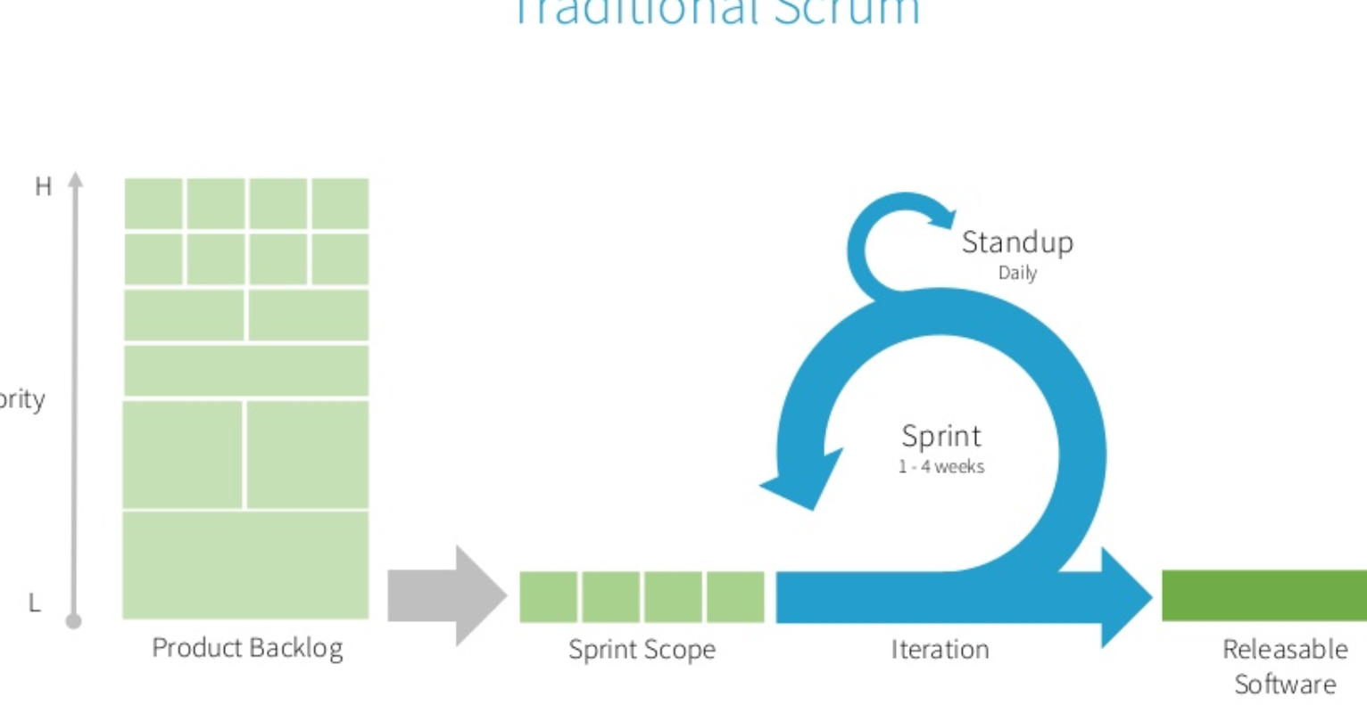 Sprint en Scrum: definición, duración y objetivos clave